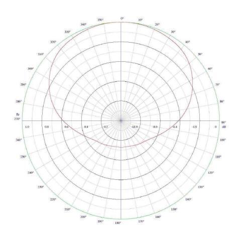 FM - Antennas - DB Broadcasting